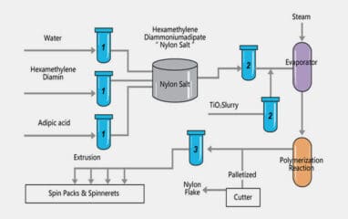 Polyamide Fabric: How It's Made, Properties & Use